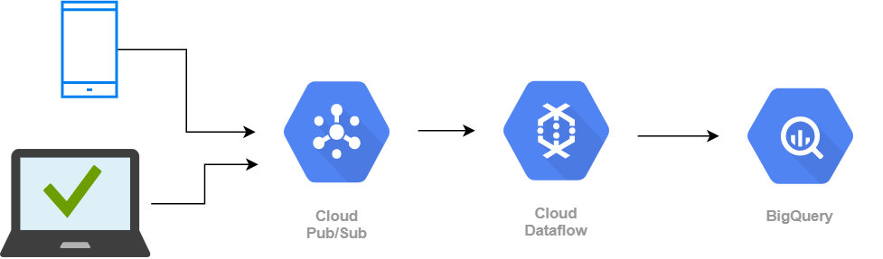 Historical load into Ingestion Time partitioned BigQuery table using Dataflow | by Sushil Kumar ...