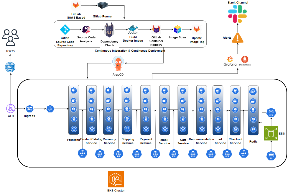 Mastering Production-Grade Microservices: A Comprehensive Guide to Advanced End-to-End DevSecOps ...