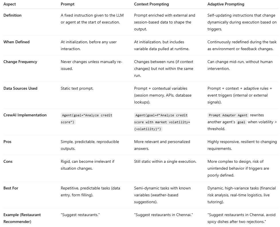 Adaptive Prompting : Teaching Agents to Evolve with Context and ...