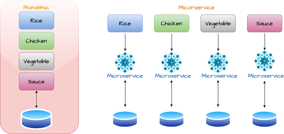 Building Software Like a Meal: Monolithic vs Microservices Explained ...