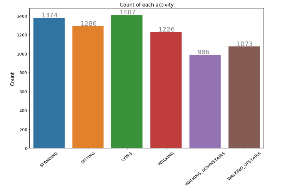 Human Activity Recognition. DESCRIPTION | by Insight - Data Science ...