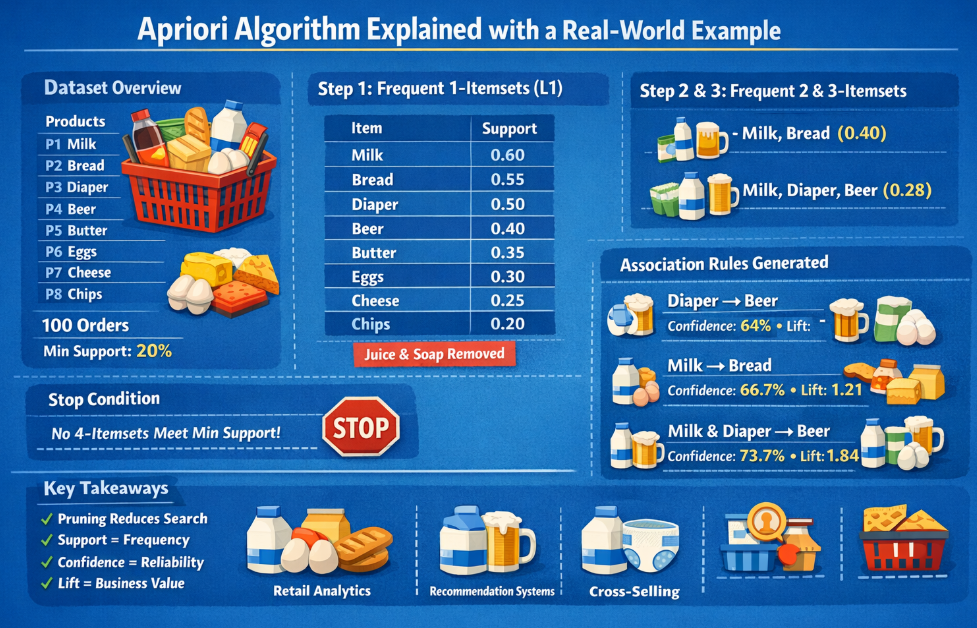 🛒 Apriori Algorithm Explained with a Real-World Example (10 Products ...