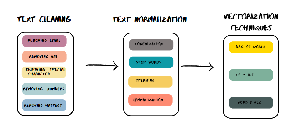 Discover the world of Natural Language Processing (NLP) by creating a ...