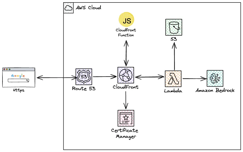 Launching your RAG system on AWS: Cloudfront, Lambda, Bedrock & S3 ...