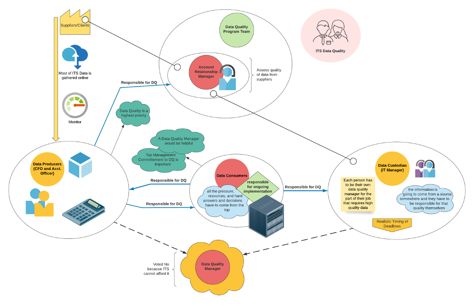 Data Quality Assessment for the hypothetical company: Internet Training ...