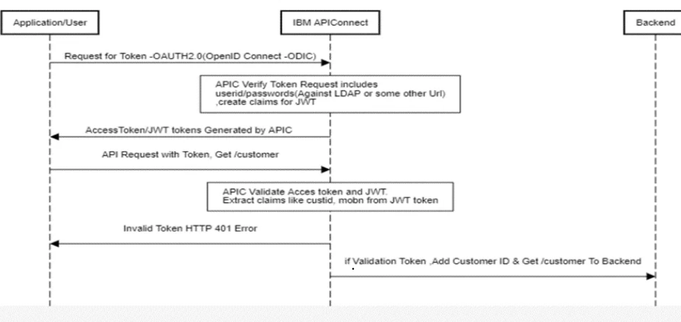 IBM APICONNECT —JWT. What is JSON Web Token? | by Vijesh AP | Medium