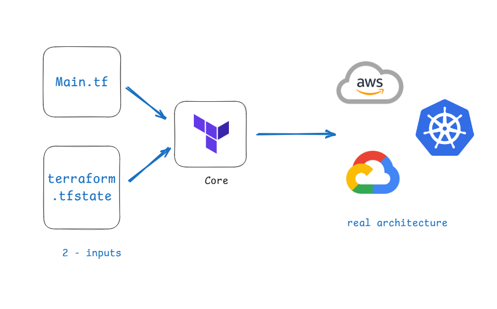 Understanding Terraform: A Comprehensive Guide to Infrastructure Automation | by Shahzeb Umer ...