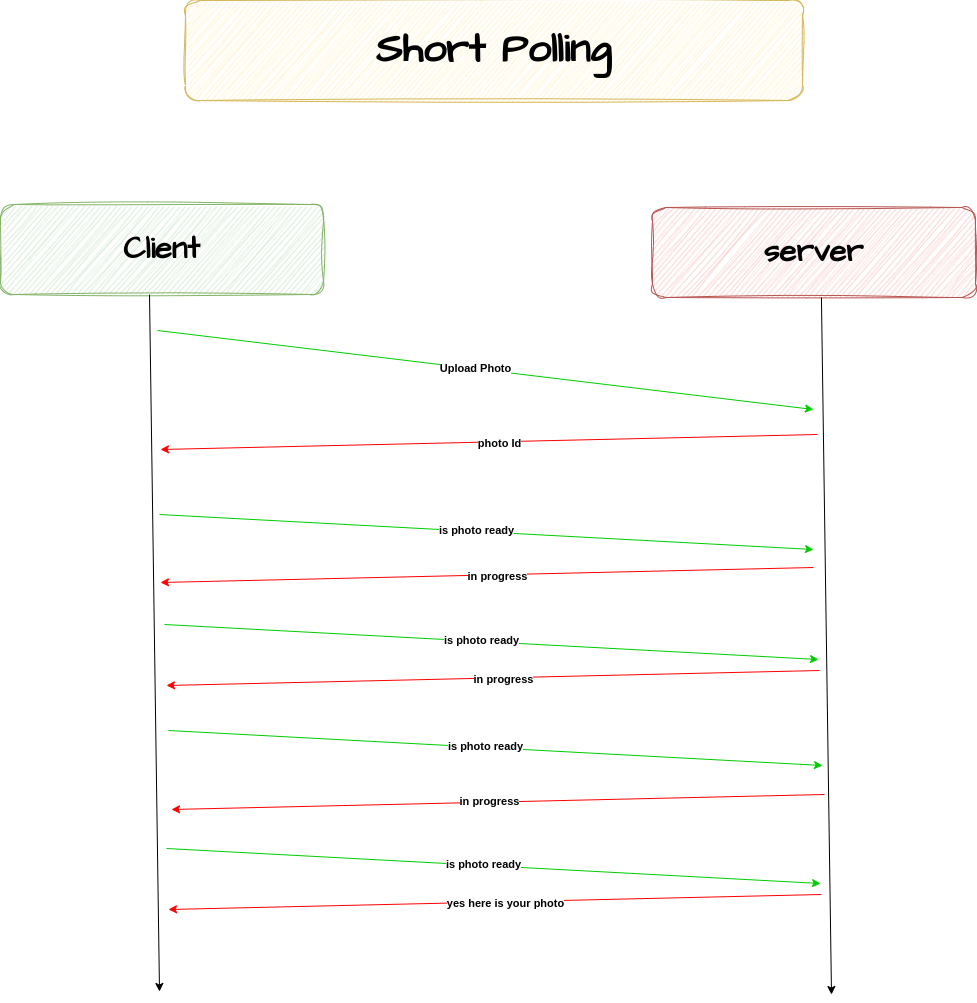 Understanding Short Polling: A Smarter Approach to Long Running Requests | by Mahmoud Gadallah ...