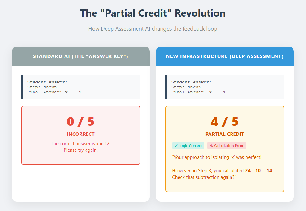 The AI Infrastructure We Need : Beyond Multiple Choice — Assessing True ...