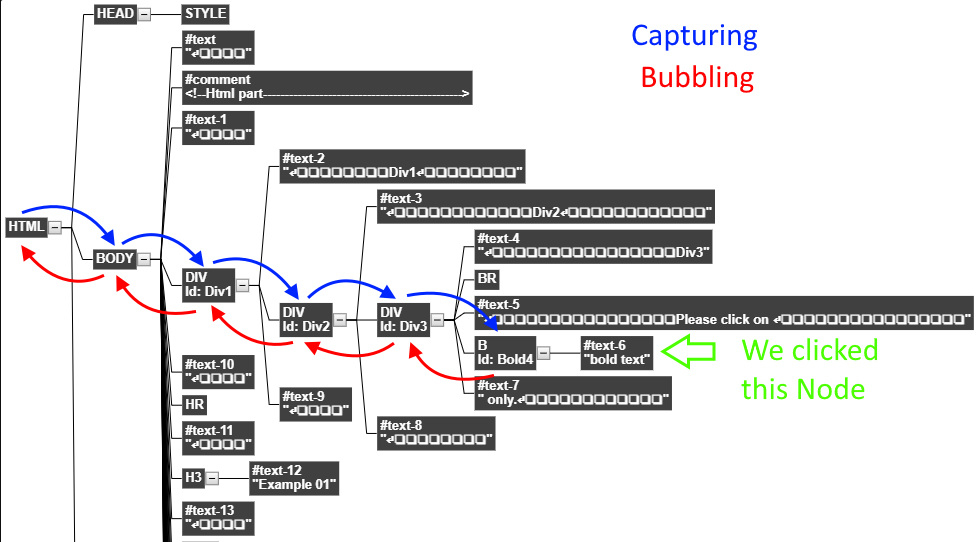 JavaScript — Events Bubbling — Illustrated | by Mark Pelf | Dec, 2023 | Medium