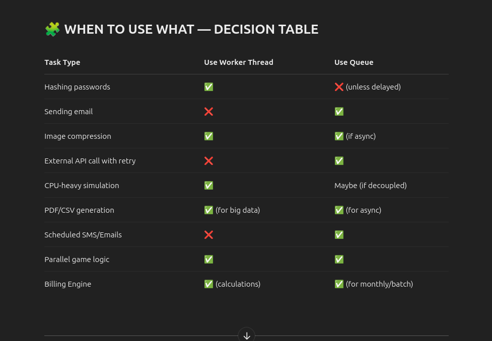 Thread or Queue? The Ultimate Guide to Background Processing in Node.js ...