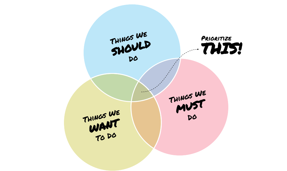 Roadmap Prioritization for Overworked Product Teams | by Ed Buchholz ...