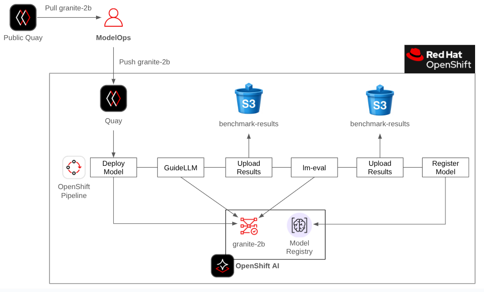 Secure Model Ingestion and Evaluation with OpenShift AI | by Jhurlocker ...