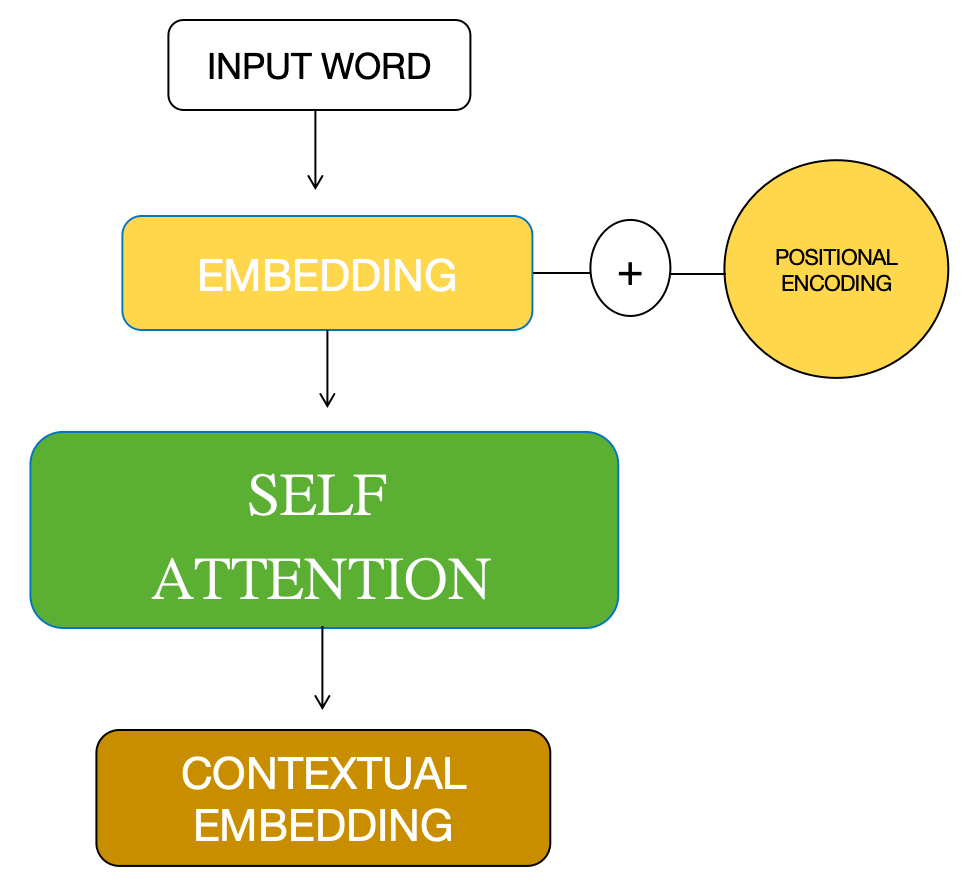 Deep Learning Series 17:- Self Attention Mechanism for capturing ...