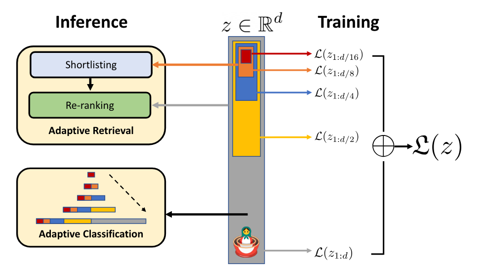 Matryoshka Representation Learning | by Mina Ghashami | AI Advances
