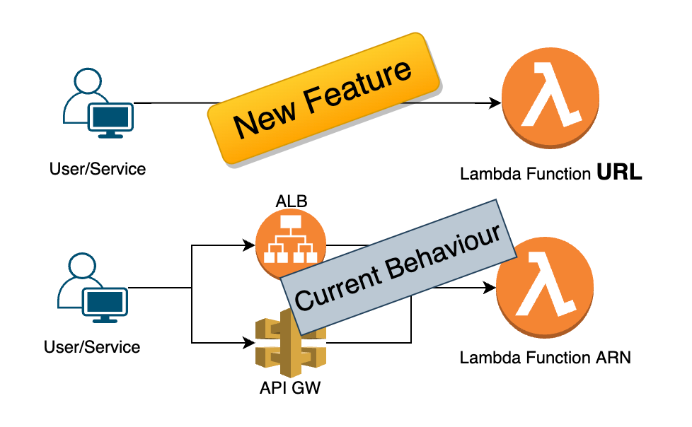 AWS Lambda URL — New Feature — Demo | by Muhammad Badawy | Medium