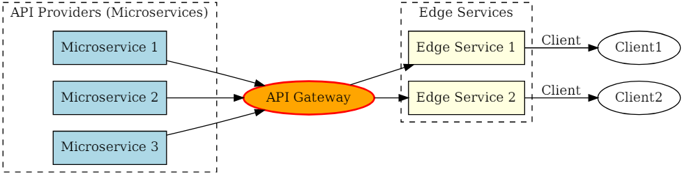 Nodejs Series Episode 6 Implement Simple Api Gateways By Darshana Mihiran Edirisinghe Medium