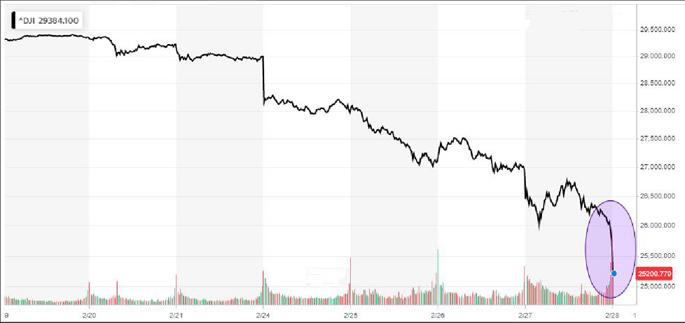 Panic at the Stock Exchange. The Coronavirus is scary, therefore… | by ...