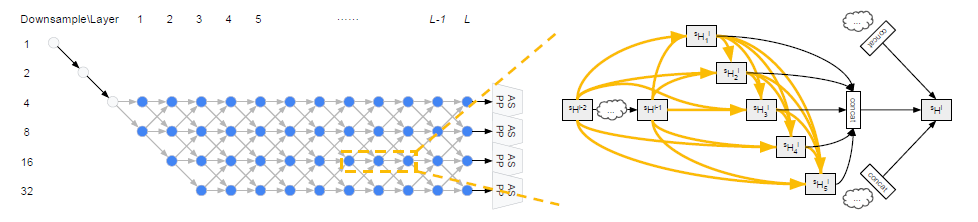 Review — Auto-DeepLab: Hierarchical Neural Architecture Search for Semantic Image Segmentation ...