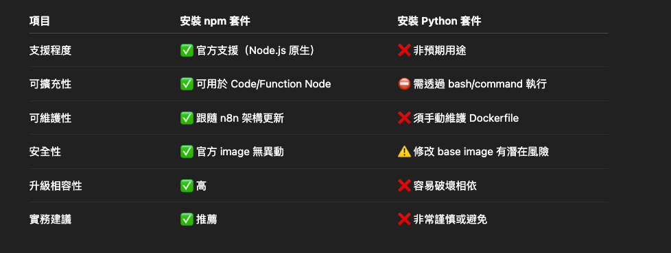 How to install npm package / python package in n8n | by Jeff. Yang | Medium