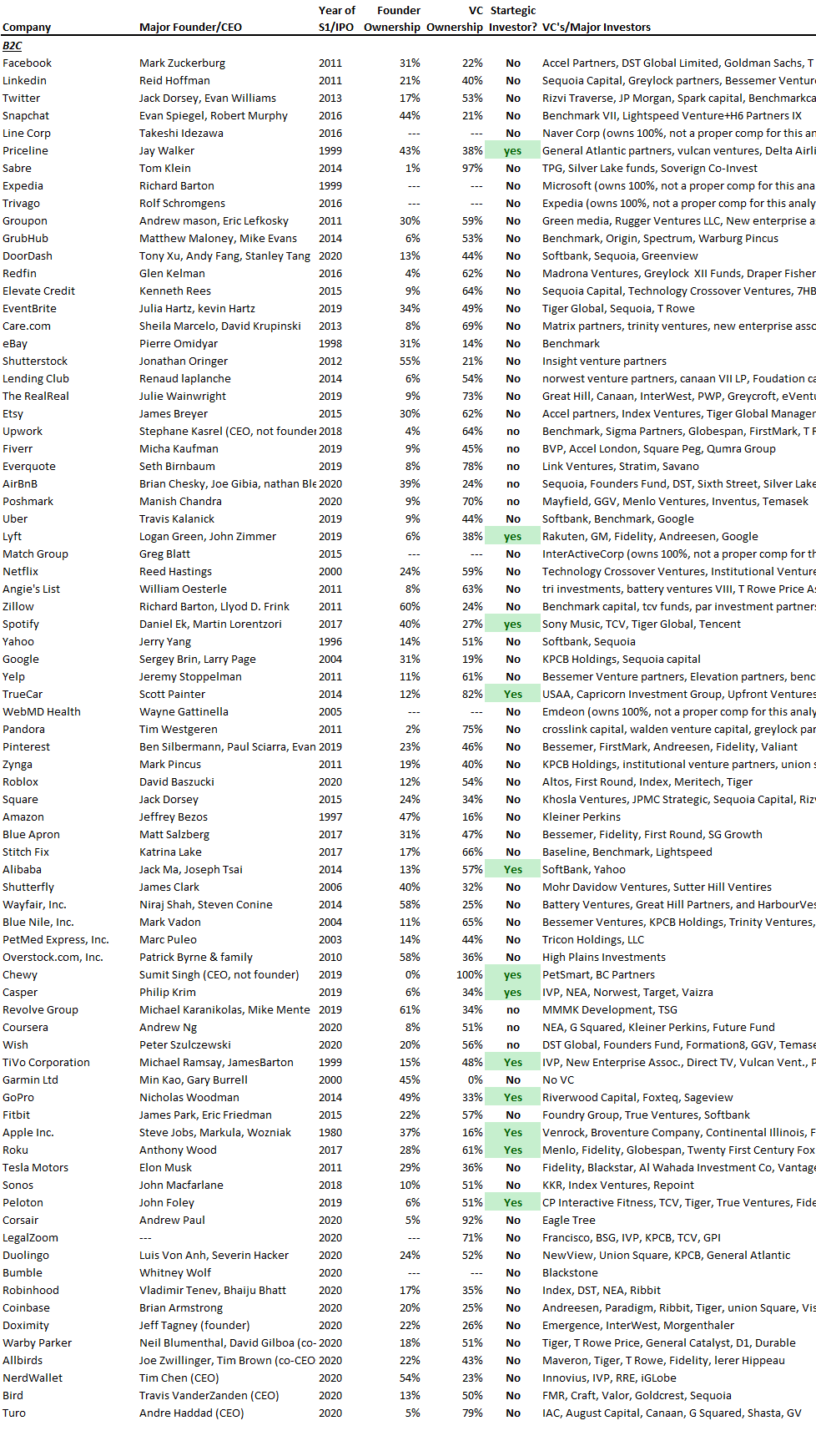 Tech founder ownership data. The list below shows founder or CEO… | by ...