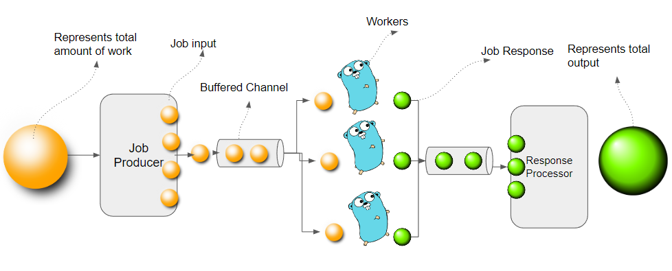 Go Worker Pool: The Concurrency Powerhouse | by Saurabh Nayar | Level Up Coding