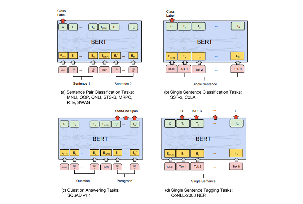 Beyond BERT. The evolution of the BERT-based model | by Aditya Desai | Medium