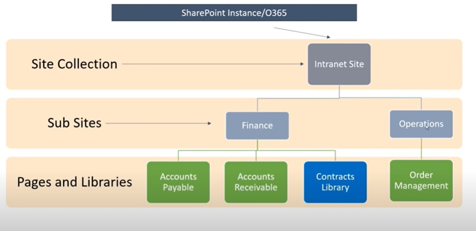 A Beginner’s Guide to SharePoint: Versions, Designs, Site Hierarchy, and Security | by Ahsan ...