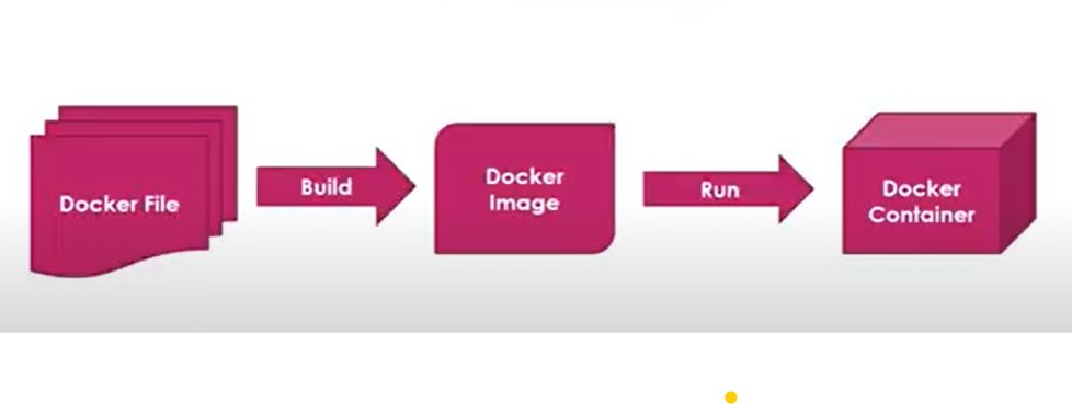 📍Docker day-01. 📌Application development: | by Skmswetha | Medium