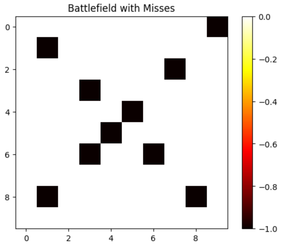 Solving the Battleships Probability Puzzle Using Python | by saurabh kumar pandey | Medium