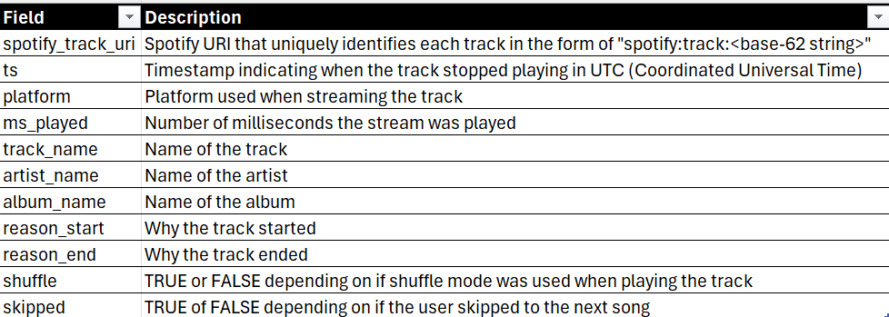 A Musical Journey: The Story Hidden in 141,000 Streams | by Femi Tunde-Adedipe | Jul, 2025 | Medium