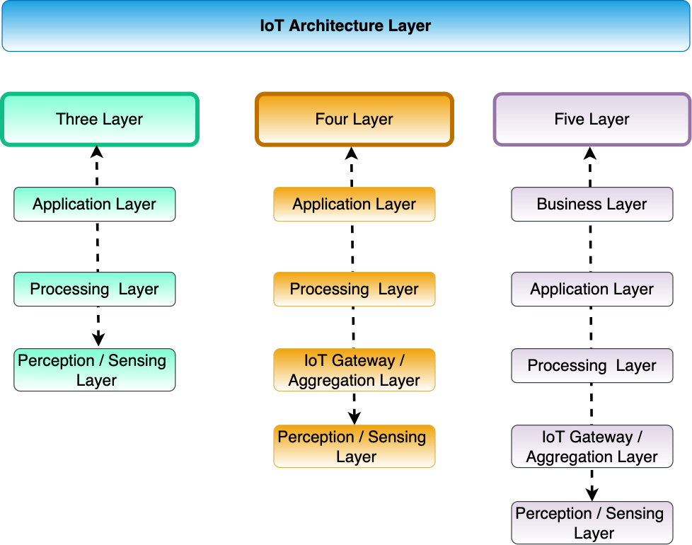 IoT Layer Architecture. If you are a novice or beginner driver… | by ...