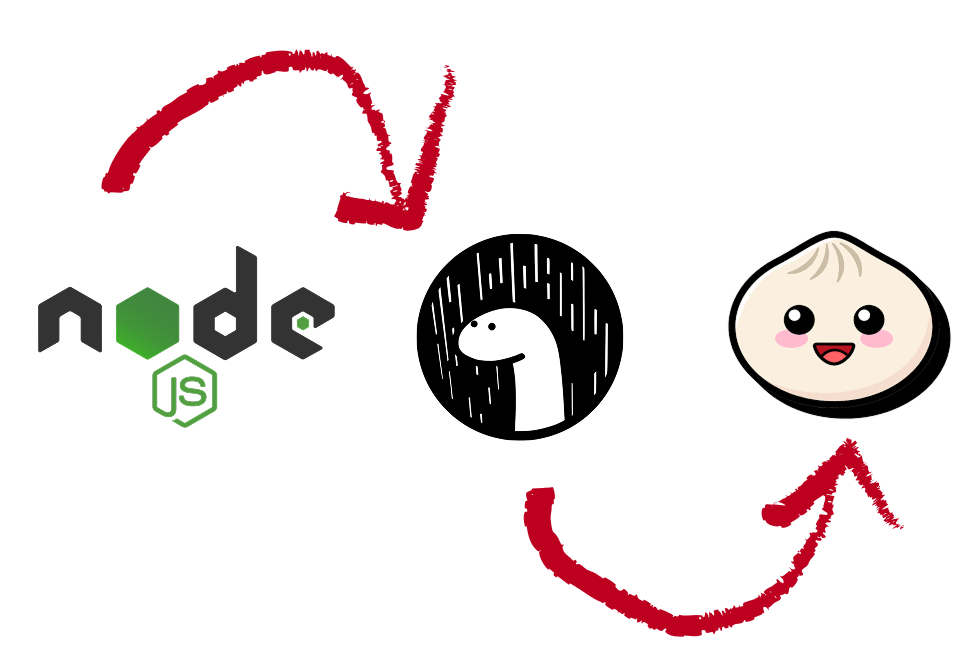 I Rewrote From Node to Deno. And Then To Bun, Worth It. | by Simple Stack | JavaScript in Plain ...
