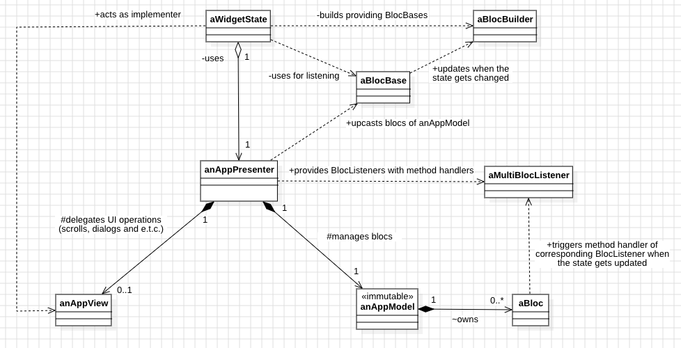 Implementing Model-View-Presenter (MVP) in Flutter using Bloc | by Kerim Amansaryyev | Apr, 2024 ...