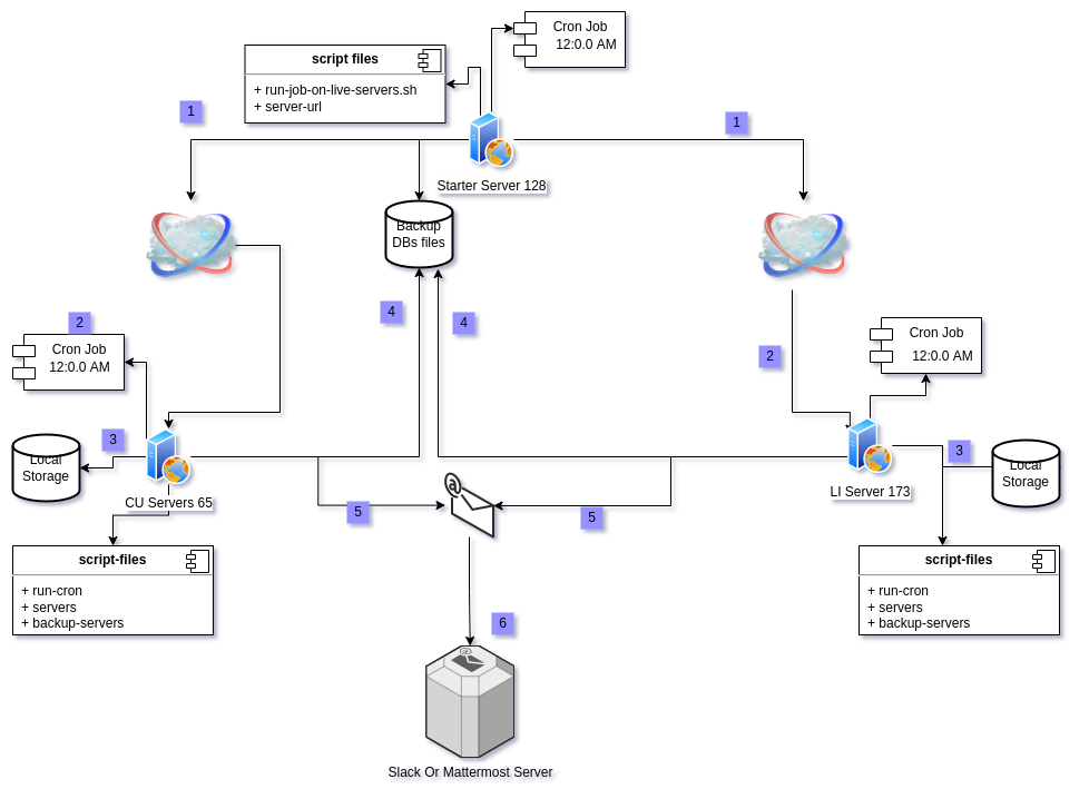 How To Automate Your Backups. I start to shift step by step from my… | by Emad Aldeen Mukhtar ...