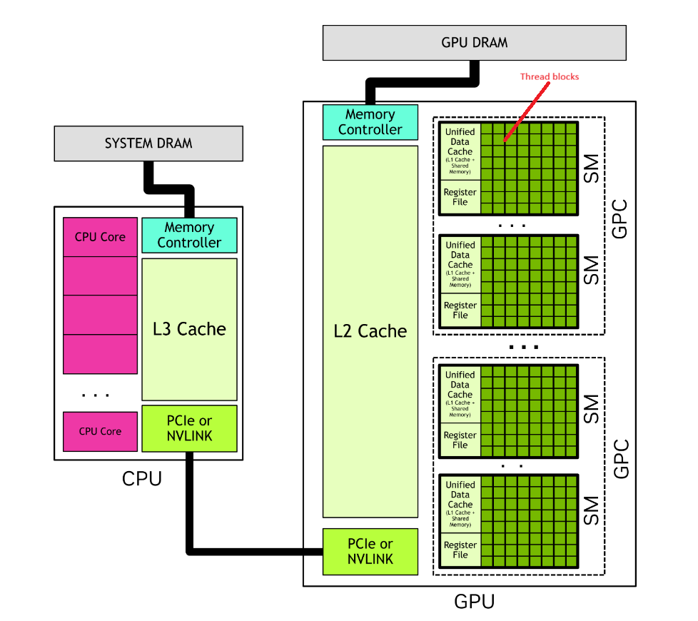 GPU Memory model — Part 1. We read about SM (streaming… | by Pranjali ...