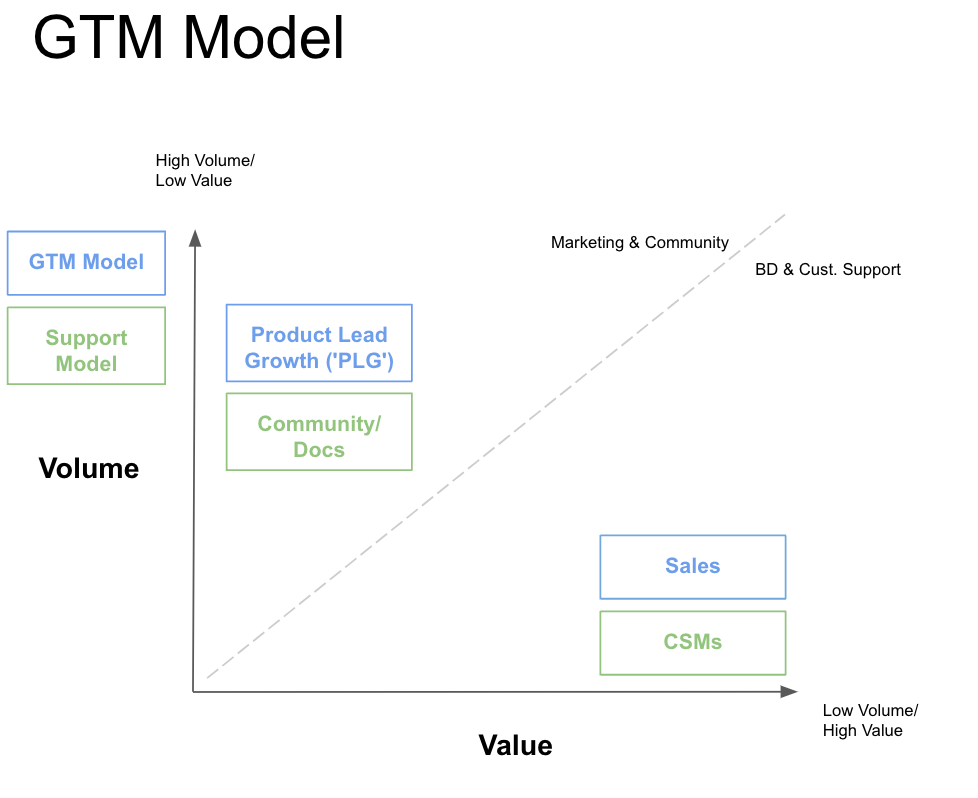 Unit Economics & GTM Strategy: Is Web3 Different? | by Nick Dunford ...
