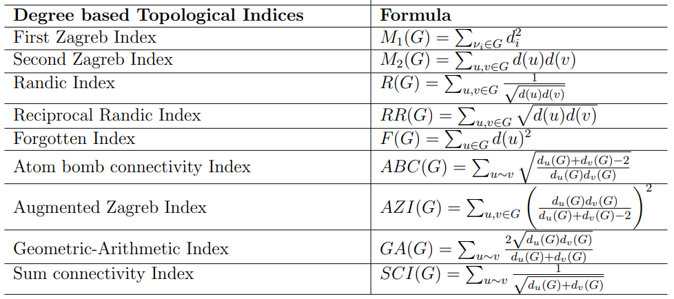 Topological Indices. Hi everybody, | by Surabhisundar | Medium