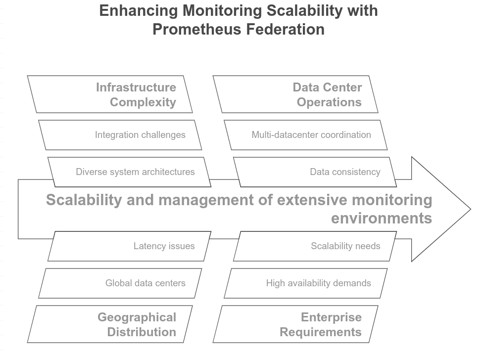 Federation In Prometheus Scaling Across Multiple Clusters By Platform Engineers Medium