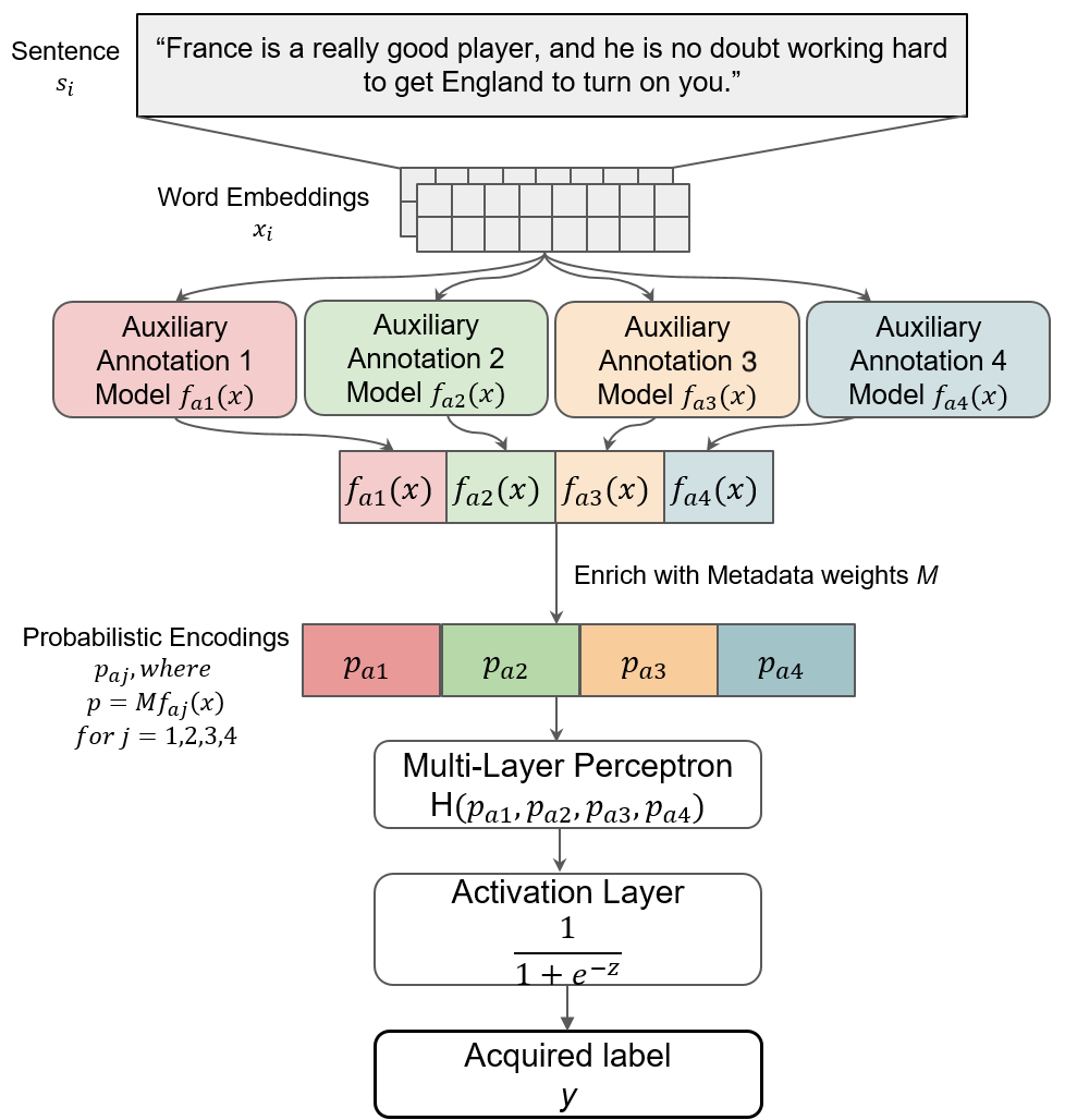 When Labels Lie: Making Machine Learning Smarter with Annotator ...