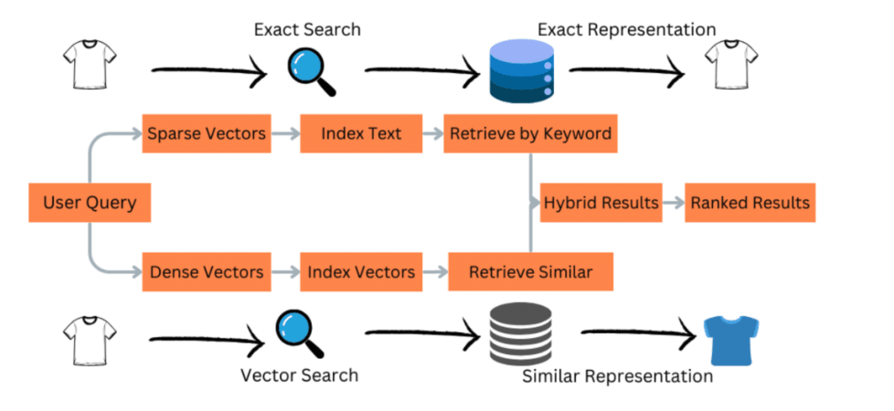 How We Built a Scalable Conversational Semantic Search System for E-Commerce Using Elasticsearch ...