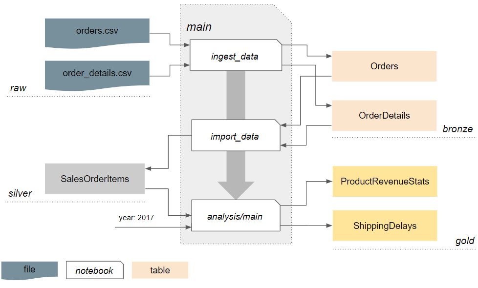 Introducing dtflw — a Python framework for building ETLs in Databricks ...