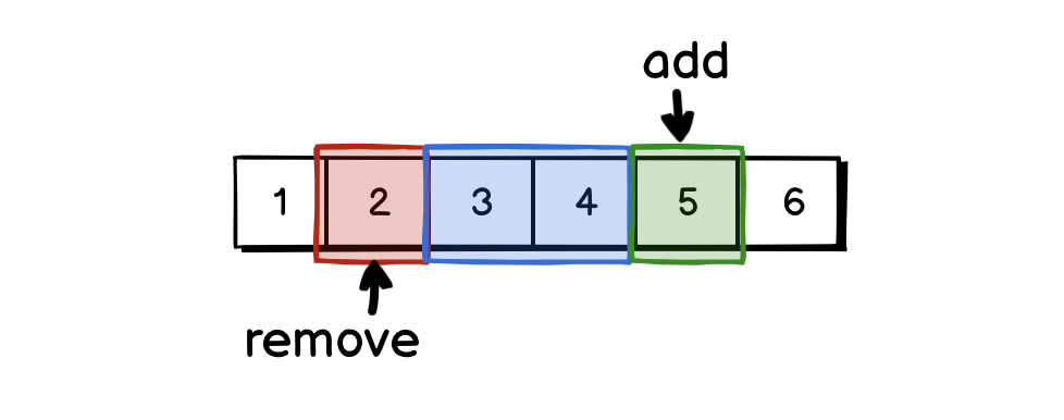 Mastering the Sliding Window: Solving “Longest Substring Without Repeating Characters” i | by ...