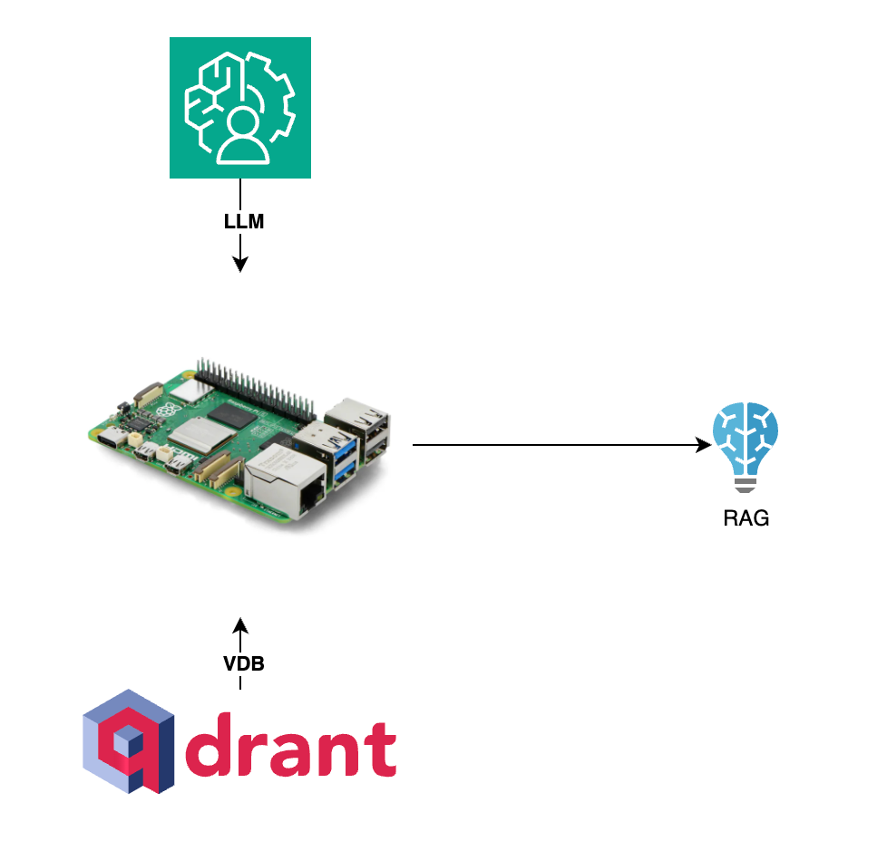 Harnessing AI at the Edge: Building a RAG System with Ollama, Qdrant and Raspberry Pi | by M K ...