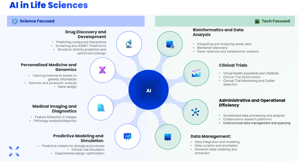 Accelerating the Future of Life Sciences with AI: Empowering Science and Process — XponentL Data ...
