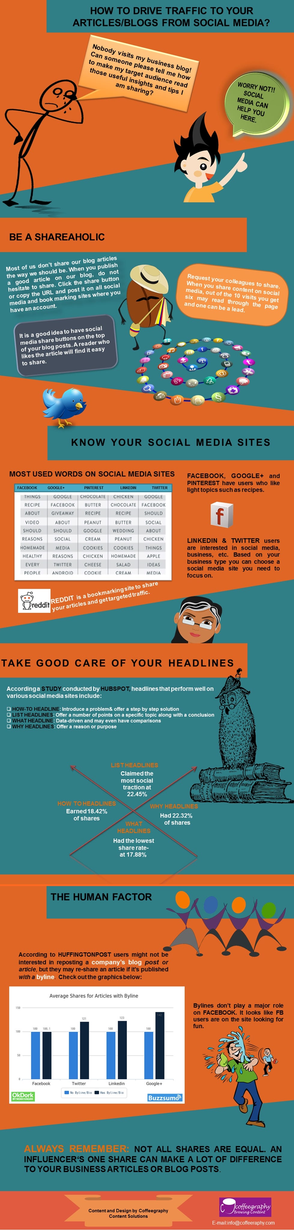 How to Drive Traffic to Your Articles/Blogs from Social Media ...