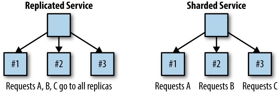 Sharded Services. With the replicated services that each… | by Bindu C ...