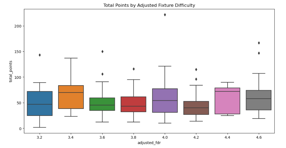 Transforming Fantasy Premier League (FPL) Data into Actionable Player ...