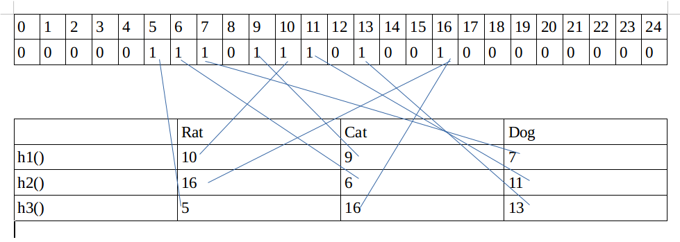 Bloom Filter Data Structure. A Bloom filter is a probabilistic data ...