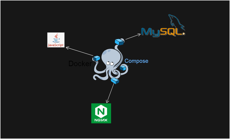 “A Beginner’s Guide to Docker Compose: Building a Simple Web Application” | by Prajwal Patil ...
